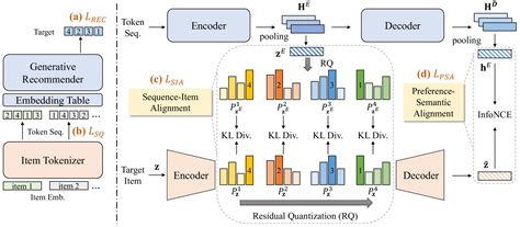 End To End Learnable Item Tokenization For Generative Recommendation