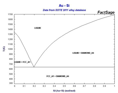 Collection Of Phase Diagrams