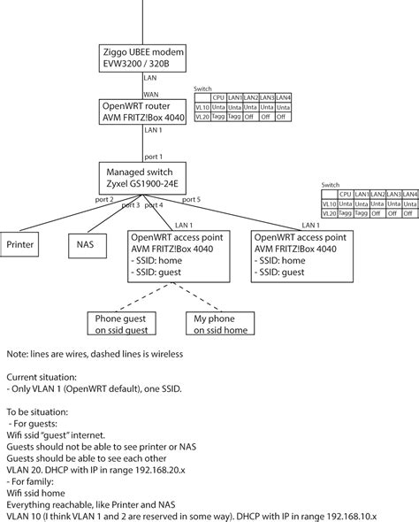 Configure Guest Network With Vlans Network And Wireless Configuration