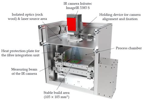 Investigation Of The Thermal Characteristics Of A Novel Laser Sintering