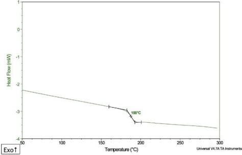 Dsc Analysis Of Polymers Thermal Eag Laboratories