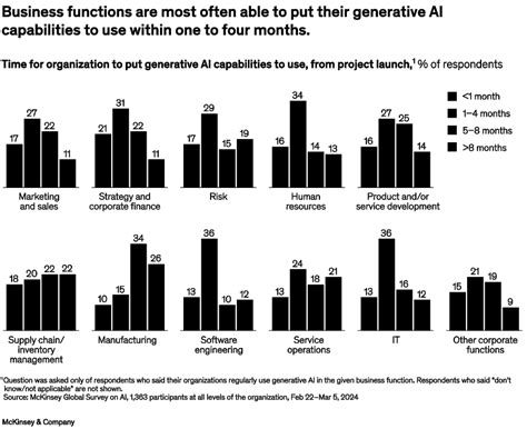 The State Of Ai In Early 2024 Mckinsey The State Of Ai In Early 2024 Mckinsey