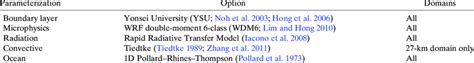 A List Of The Parameterizations And The Domains They Are Applied On In Download Scientific