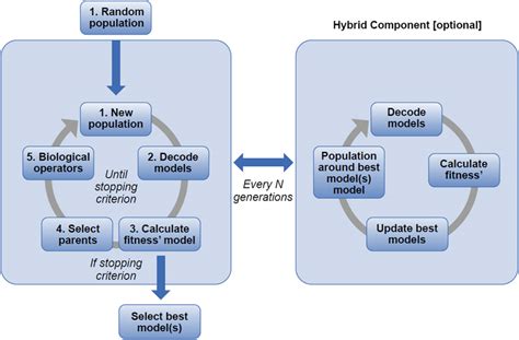 Hybrid Ga—the Hybrid Component Makes The Ga Convergence Faster By