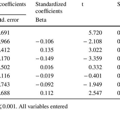 Best Fitting Multiple Linear Regression Model For Ies Score Download Scientific Diagram