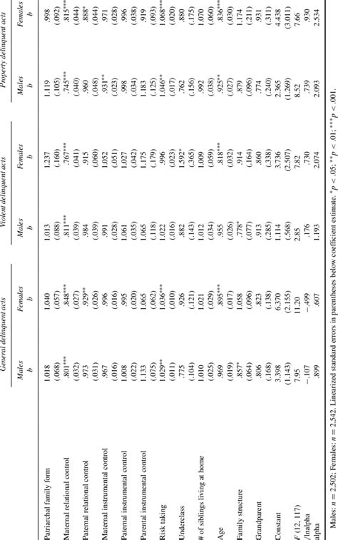 Negative Binomial Regression Of Delinquent Acts Among Non Hispanic