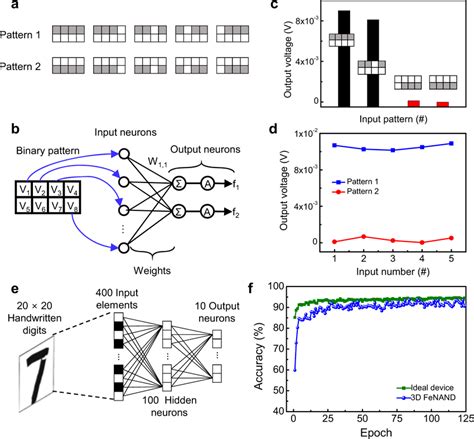 image classification using 3d fenand array a example of training and