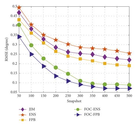 Rmse Error Analyses Of Different Algorithms A Relationship Between Download Scientific