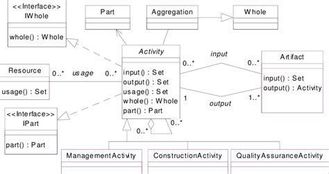Software Process Framework Download Scientific Diagram