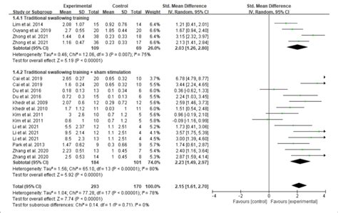 Forest Plot Of The Overall Effect Analysis Of Rtms Download