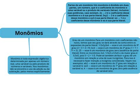 Mapas Mentais 21 MonÔmios E PolinÔmios Matemática Básica Mapas Mentais 21 MonÔmios E PolinÔmios Matemática Básica