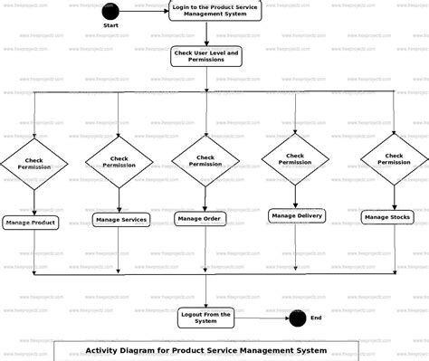 Product Service Management System Activity Diagram Freeprojectz