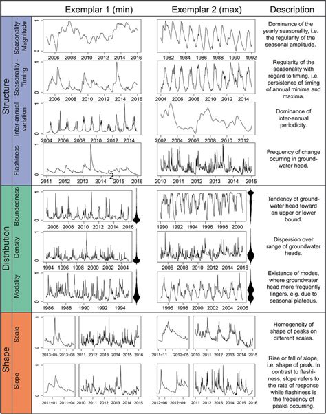Typology Of Groundwater Dynamics Divided Into Main Dynamics Components Download Scientific
