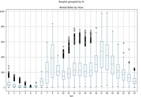 An Example Of A Data Science Pipeline In Python On Bike Sharing Dataset Predictive Hacks