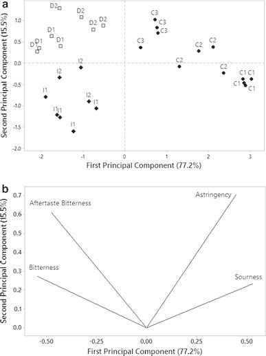 Pca Of E Tongue Data Score Plot A And Loading Plot B Of Ec Brewed