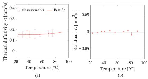 Measurement Of Thermal Conductivity And Thermal Diffusivity Of Porcine