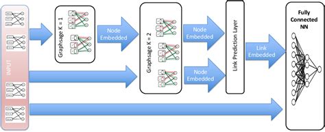 Figure 1 From An Edge Prediction Proposal For Multi Label Classiﬁcation
