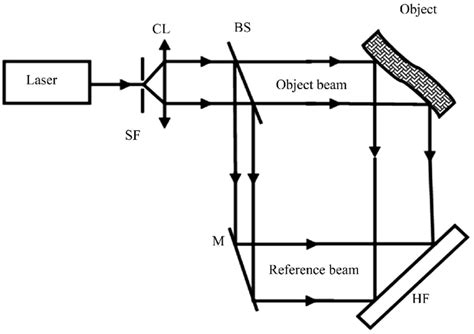 Schematic Illustration Of Holographic Recording Set Up Sf Is The Download Scientific Diagram