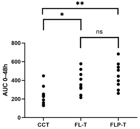 Novel Osmoprotective Dopc Dmpc Liposomes Loaded With Antihypertensive
