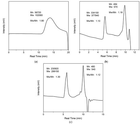 Polymers Free Full Text Synthesis Of Green And Red Emitting
