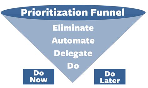 Keep Yourself And Your Team On Track With A Prioritization Funnel