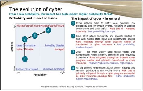 Why Adopting A Cybersecurity Framework Csf Profile Is The Best Decision For Cyber Regulatory