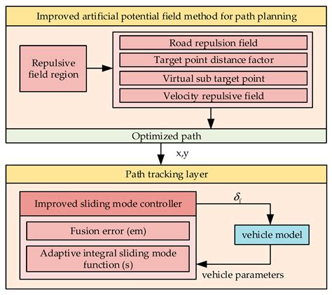 Research On Path Planning And Path Tracking Control Of Autonomous