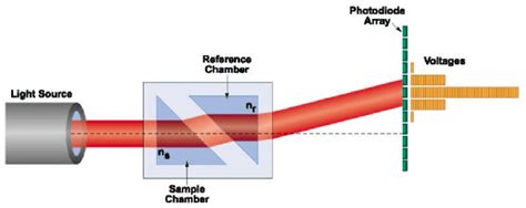 A Differential Refractometer Download Scientific Diagram