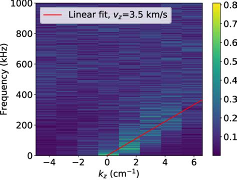 Fourier Analysis Of Signals From A Column Of Views Of Gpi In Tcv The Download Scientific