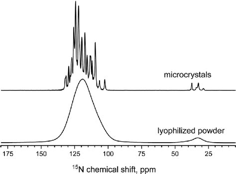 15 N Cp Mas Spectra Of Two Gb1 Samples The Processing Was Performed Download Scientific