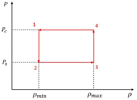 Thermal Compressor Operating Cycle Xe Pressure Versus Density Diagram Download Scientific