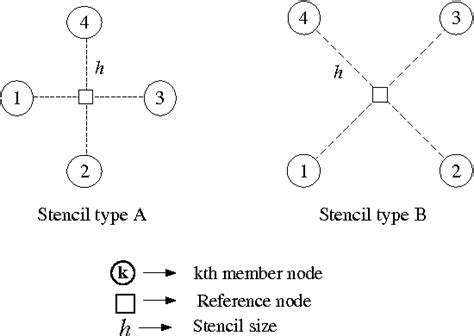 Figure 1 From A Stencil Adaptive Algorithm For Finite Difference