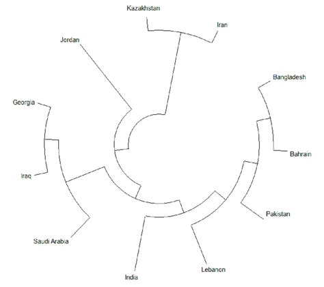 Phylogenetic Tree Of Sars Cov 2 From West Asian Countries After