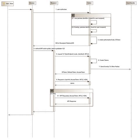 Consumer Data Right Security Profile