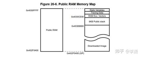 Linux启动流程之rom Code 知乎