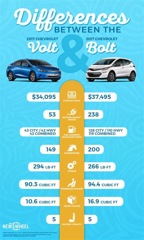 Chevrolet Volt Vs Bolt Infographic Comparison