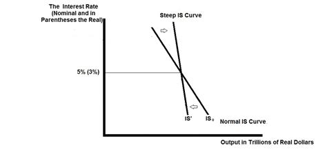 Steeper Curve