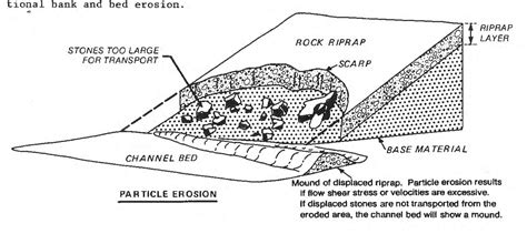 Grouted Stone Riprap Protection Free Delivery Th