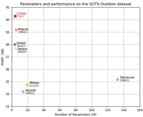 논문 리뷰 Towards Context Aware Convolutional Network For Image Restoration