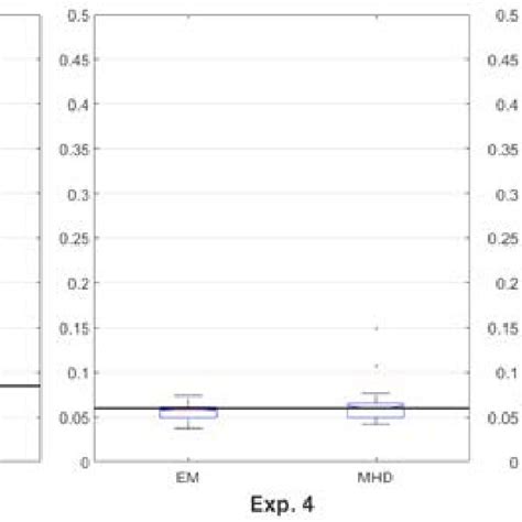 boxplots of the estimated bayes error rates for experiments 3 4 and 5
