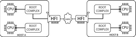 Figure 1 From Mpi Process And Network Device Affinitization For Optimal