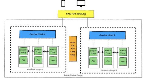 the roles of service mesh and api gateways in microservice architecture