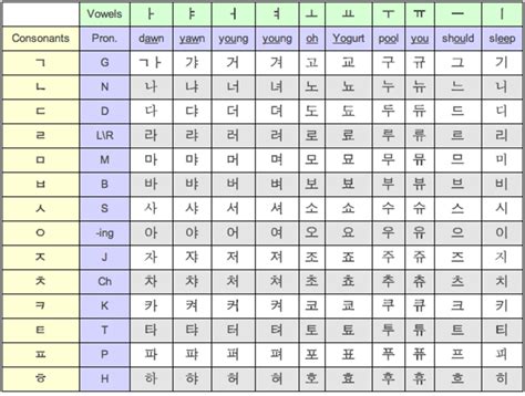 Hangul Alphabet Chart Pdf