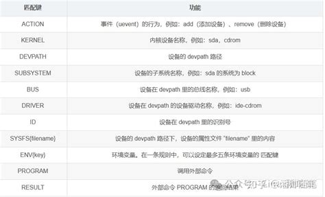 Linux驱动基础 Udev 热插拔机制 知乎