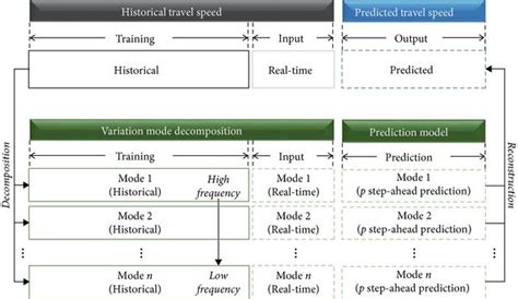 Flow Diagram Of A Hybrid Model Using Variational Mode Decomposition Download Scientific Diagram