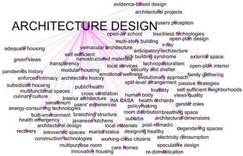 Architecture An Open Access Journal From Mdpi
