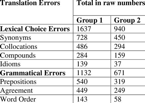 1 Number Of Translation Errors Download Table