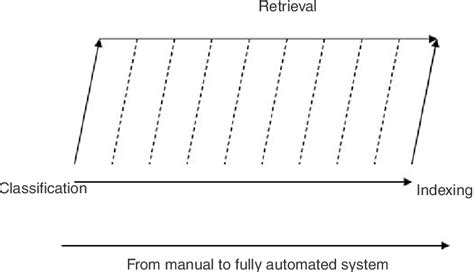 the relationship between classification indexing and retrieval download scientific diagram