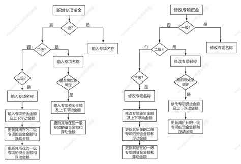 专项资金 流程图模板processon思维导图、流程图