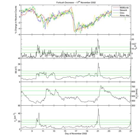Forbush Decrease On 30 Th May 2012 The Top Panel Shows Neutron Download Scientific Diagram